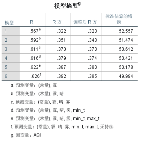 Python&SPSS完成空气质量状况的指数（AQI）分析_怎么用spss做空气污染物分析-CSDN博客