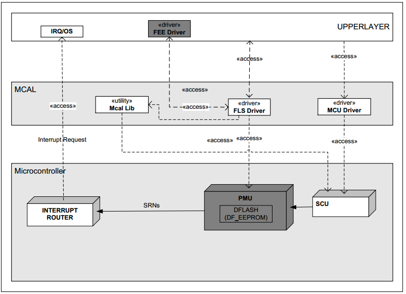 Autosar Fee--TC297_一文读懂fee的内存映射关系-CSDN博客