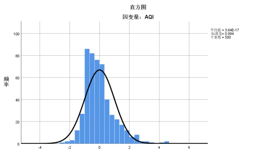 Python&SPSS完成空气质量状况的指数（AQI）分析_怎么用spss做空气污染物分析-CSDN博客