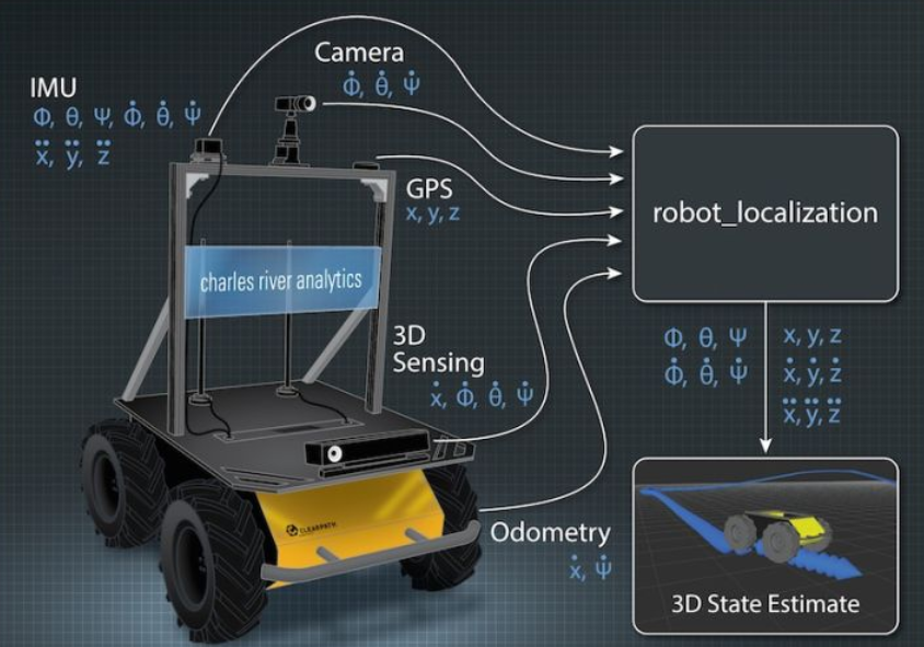 ROS学习笔记之——robot_localization包_robot localization ros-CSDN博客