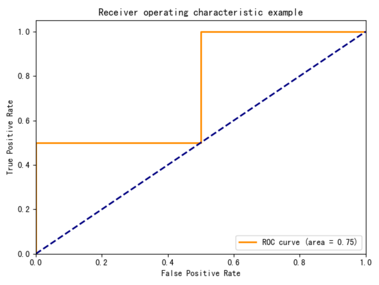 ROC曲线评估指标_CodingPark编程公园_roc评估_TEAM-AG的博客-CSDN博客
