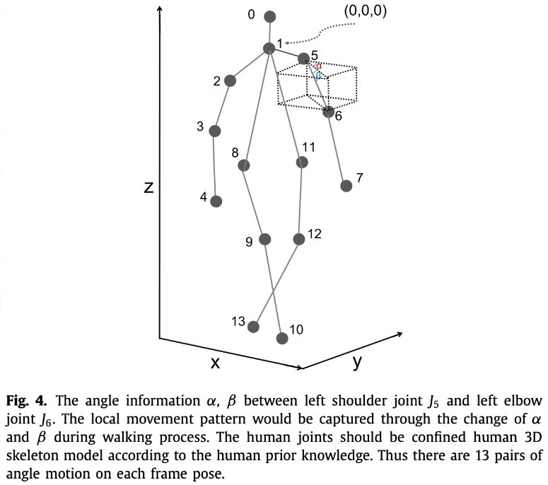 PoseGait：A model-based gait recognition method with body pose and human prior knowledge-CSDN博客