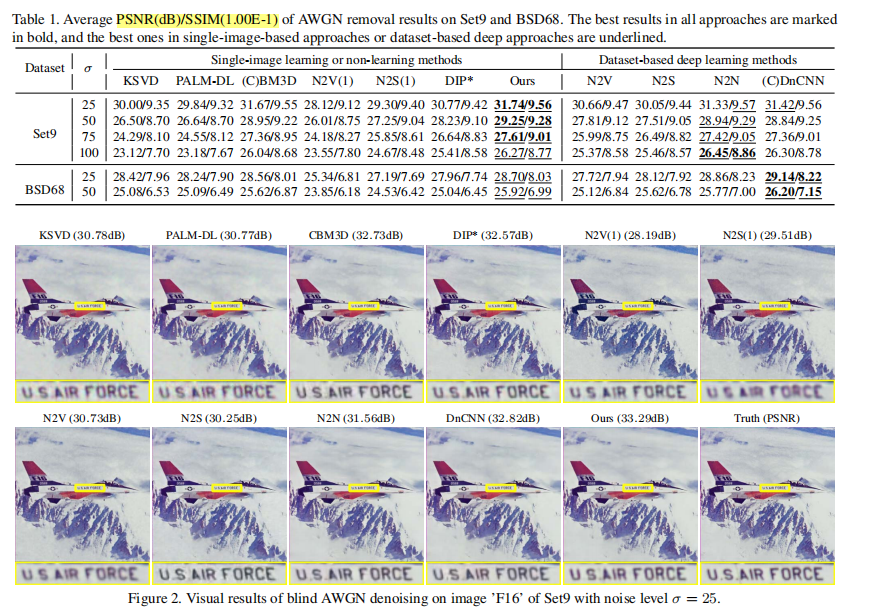 Self2Self With Dropout: Learning Self-Supervised Denoising From Single Image【使用单张图像进行自监督学习去噪】-CSDN博客