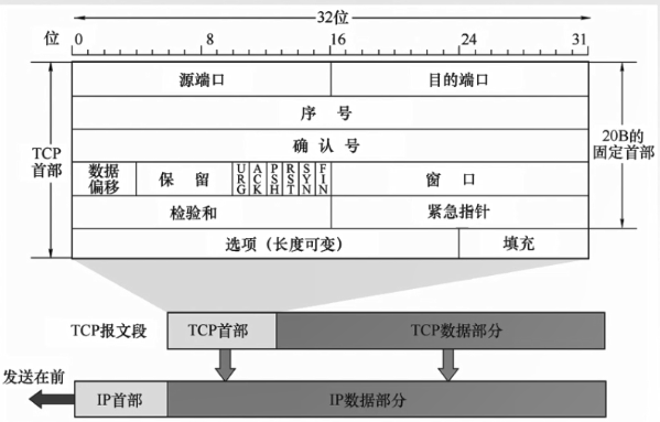 TCP protocol and frame format - Programmer Sought