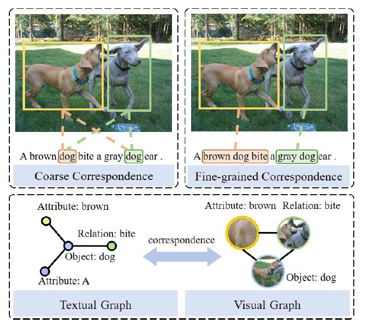 图网络：Graph Structured Network for Image-Text Matching-CSDN博客