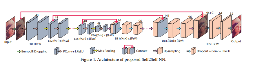 Self2Self With Dropout: Learning Self-Supervised Denoising From Single Image【使用单张图像进行自监督学习去噪】-CSDN博客