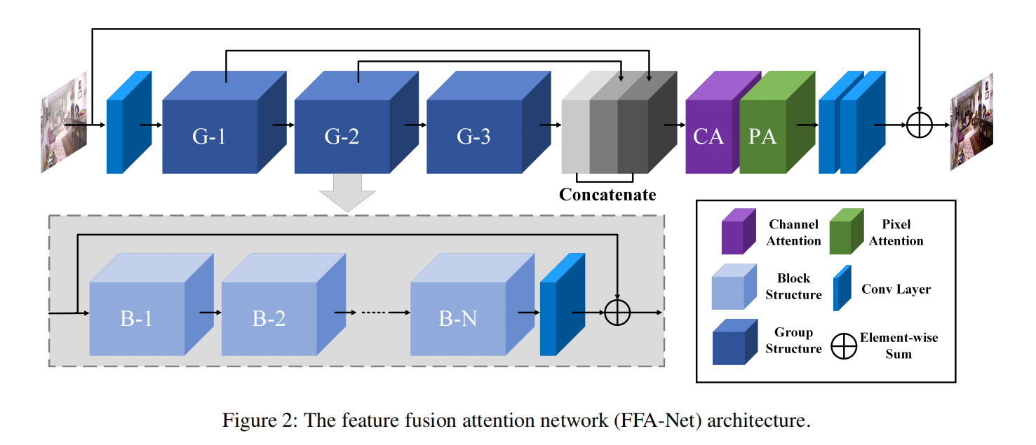 论文笔记：FFA-Net Feature Fusion Attention Network for Single Image Dehazing_pixel attention-CSDN博客