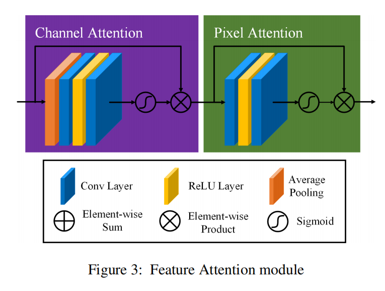 论文笔记：FFA-Net Feature Fusion Attention Network for Single Image Dehazing-CSDN博客