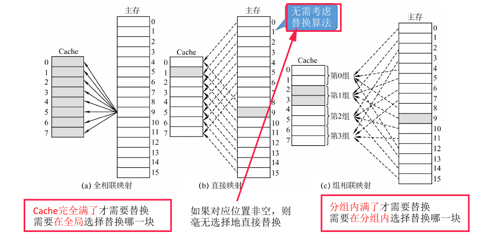 计组之存储系统：7、Cache替换算法(随机算法RAND、先进先出算法FIFO、近期最少使用LRU、最近不经常使用LFU)_随机先进先出最近最少使用算法-CSDN博客