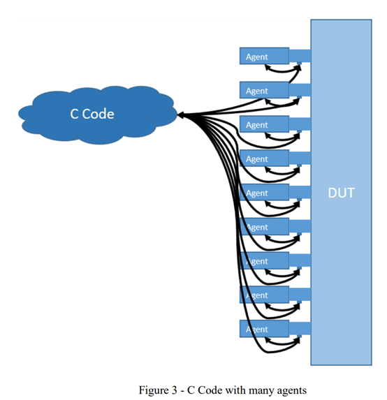 文章UVM and C – Perfect Together的解读与思考-CSDN博客