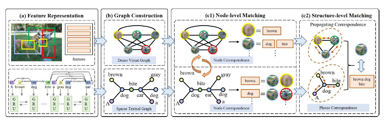 图网络：Graph Structured Network for Image-Text Matching-CSDN博客