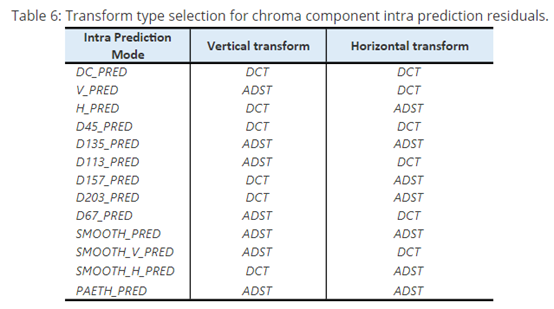 AV1编码标准-算法描述-CSDN博客