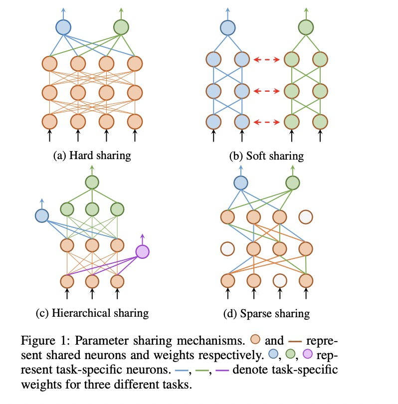 multi-task learning 的主要几种结构-CSDN博客