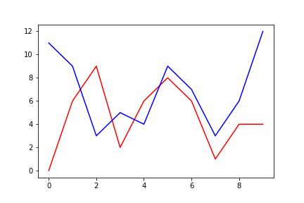 matplotlib在同一个figure绘制多条线，或绘制多个子图_plt一个图上画多个线-CSDN博客
