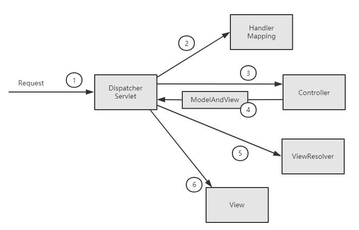 一步一步手绘Spring MVC运行时序图（Spring MVC原理）_mvc图怎么画-CSDN博客