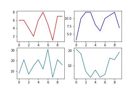 matplotlib在同一个figure绘制多条线，或绘制多个子图_plt一个图上画多个线-CSDN博客