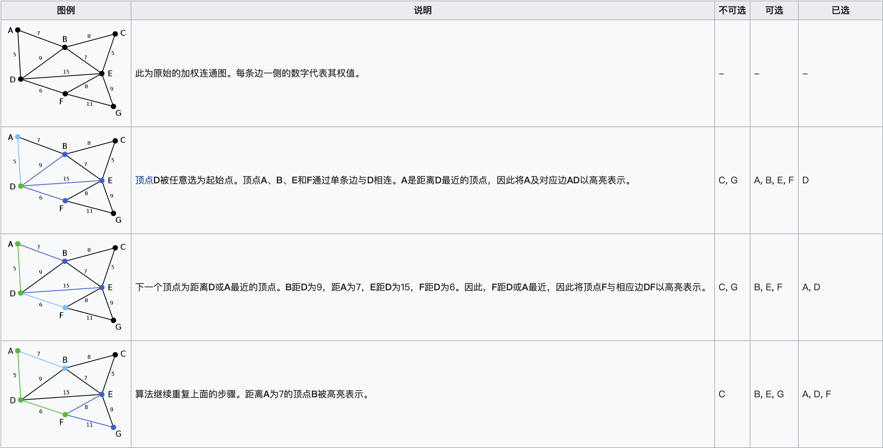 Algoritmo Prim (Implementación de Python) - programador clic