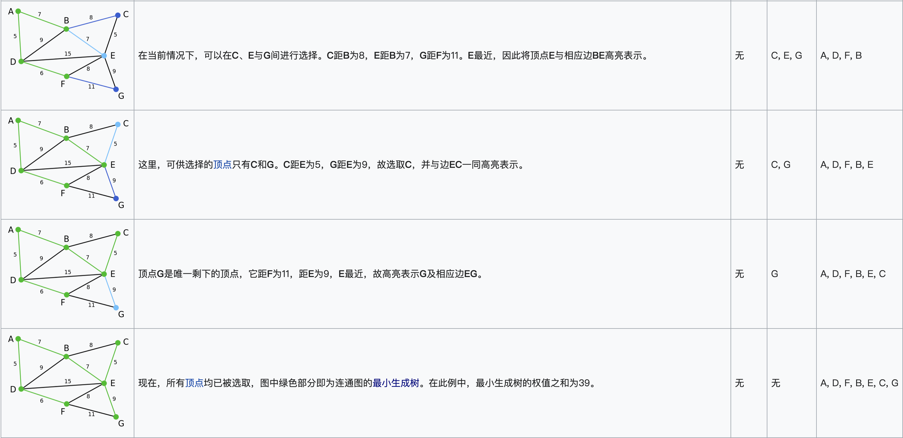 Prim算法(Python实现)_python prim算法-CSDN博客