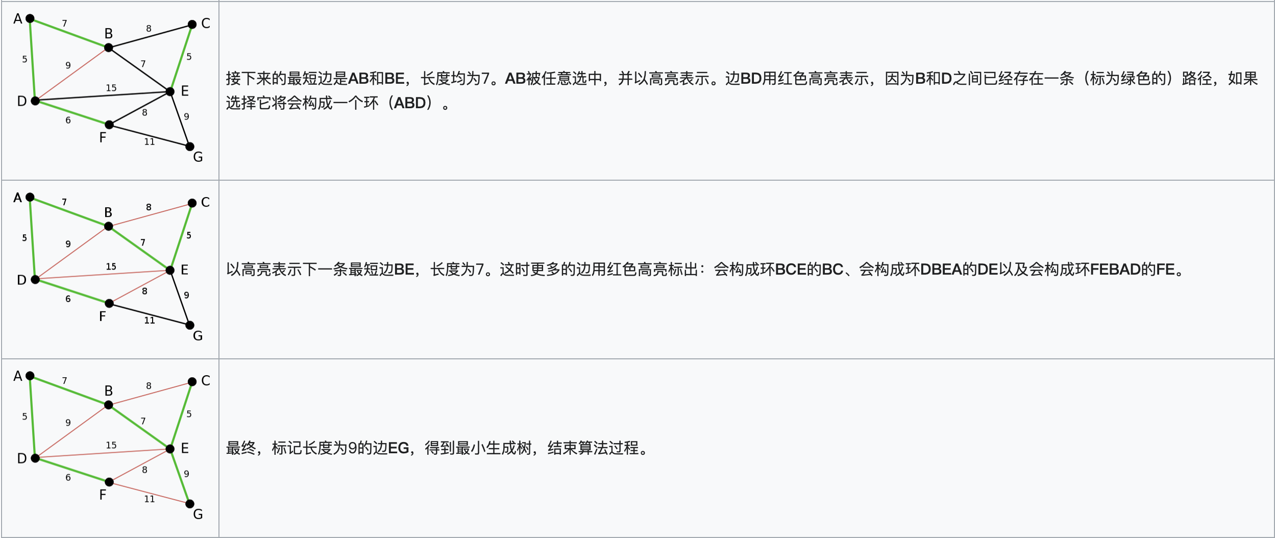 Kruskal算法(Python实现)_kruskal算法python-CSDN博客