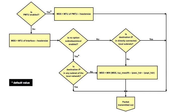 什么是最大传输单元（MTU）？什么又是最大分段大小（MSS）以及如何计算？_mtu怎么计算-CSDN博客