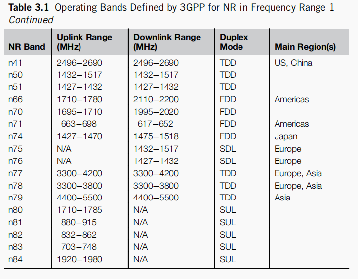 5G NR标准 第3章 5G频谱_n255和n256-CSDN博客