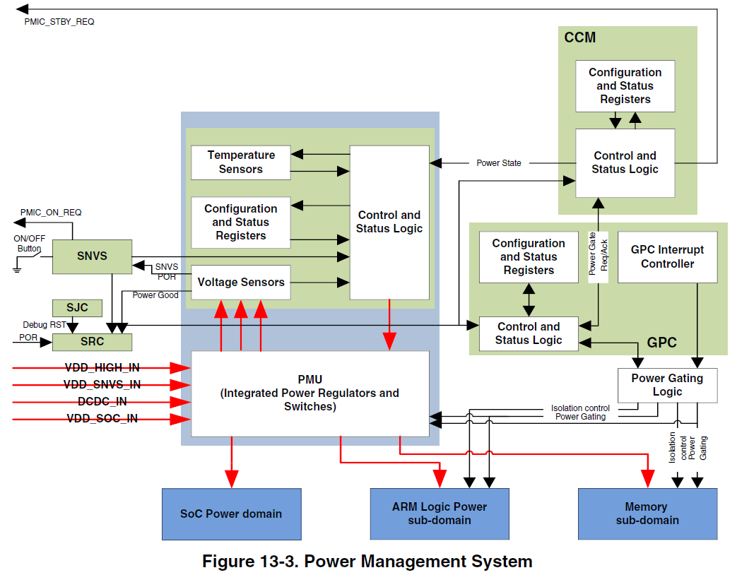 小猫爪：i.MX RT1050学习笔记6-Low Power_rt1050 硬件复位-CSDN博客