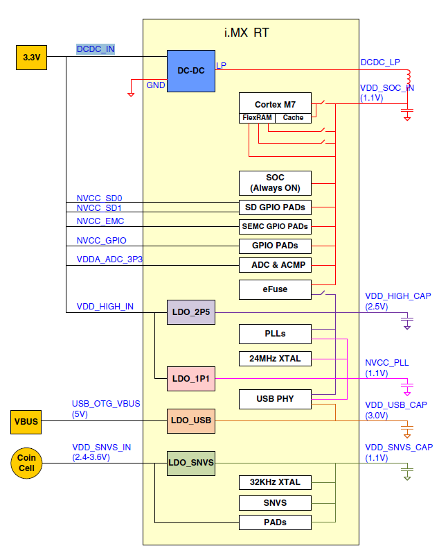 小猫爪：i.MX RT1050学习笔记6-Low Power_rt1050 硬件复位-CSDN博客