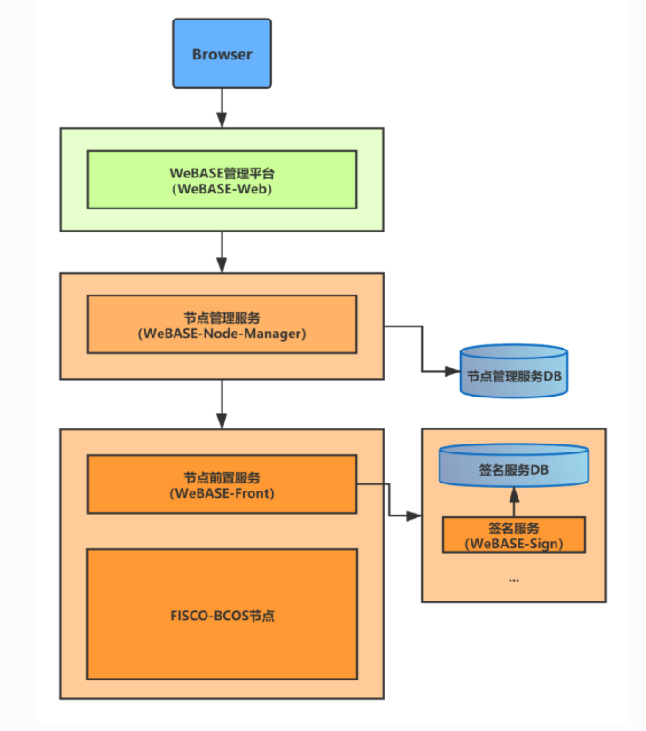 FISCO BCOS实战教程_bcos 实践-CSDN博客