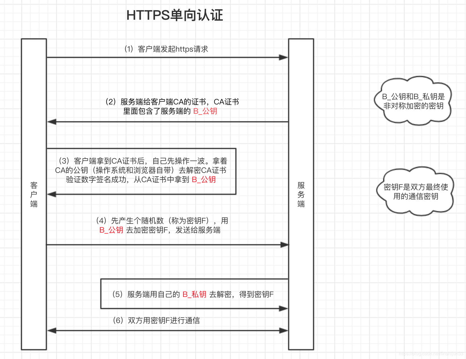 （s）系列之（三）：单双向认证区别网络策略单向和双向区别 Csdn博客