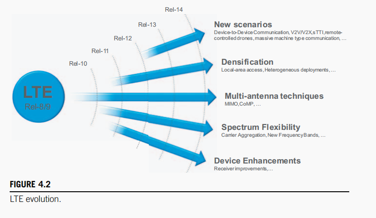 5G/NR, LTE: CQI MCS SNR UE NB 之间的关系梳理 - 程序员大本营