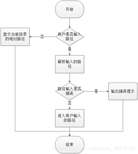 操作系统课程设计:模拟文件系统模拟文件系统课程设计 Csdn博客