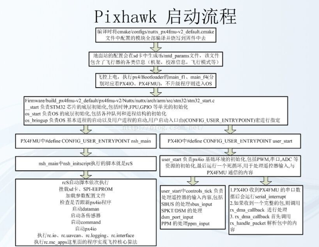 PX4二次开发——程序运行过程-CSDN博客