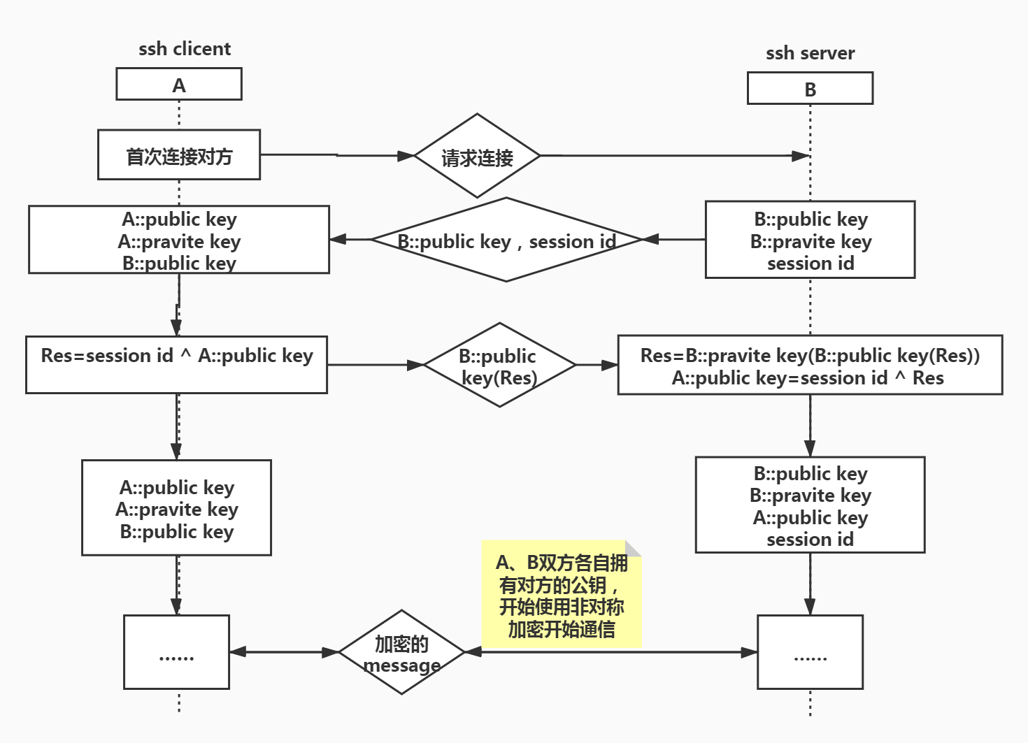 深入理解ssh的安全机制 Ssh安全机制 Csdn博客