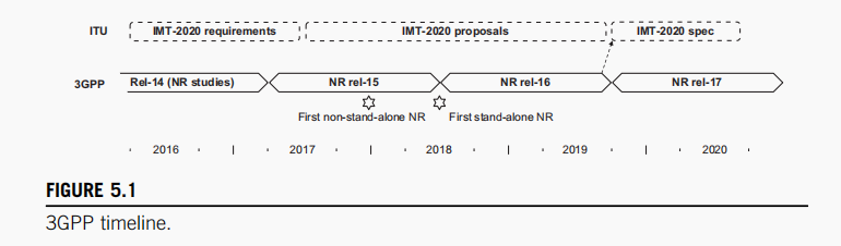 5G NR标准 第5章 NR概览_5g nr标准 第5章 csdn-CSDN博客