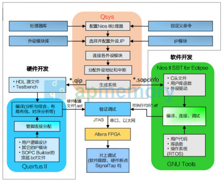 基于FPGA的QSPI PSRAM控制器设计及测试实验（3）——Nios II & Memory Test-CSDN博客