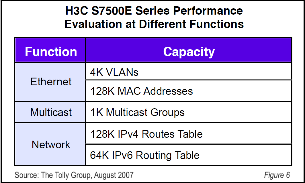 H3C 7500E系列交换机最高型号支持128K IPv4路由表，普通型号支持12K IPv4路由表_h3c 7500参数 配置上网-CSDN博客