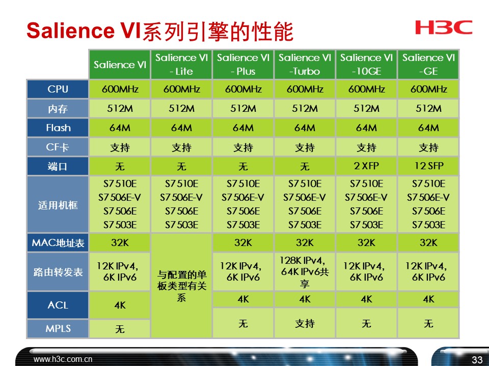 H3C 7500E系列交换机最高型号支持128K IPv4路由表，普通型号支持12K IPv4路由表_h3c 7500参数 配置上网-CSDN博客