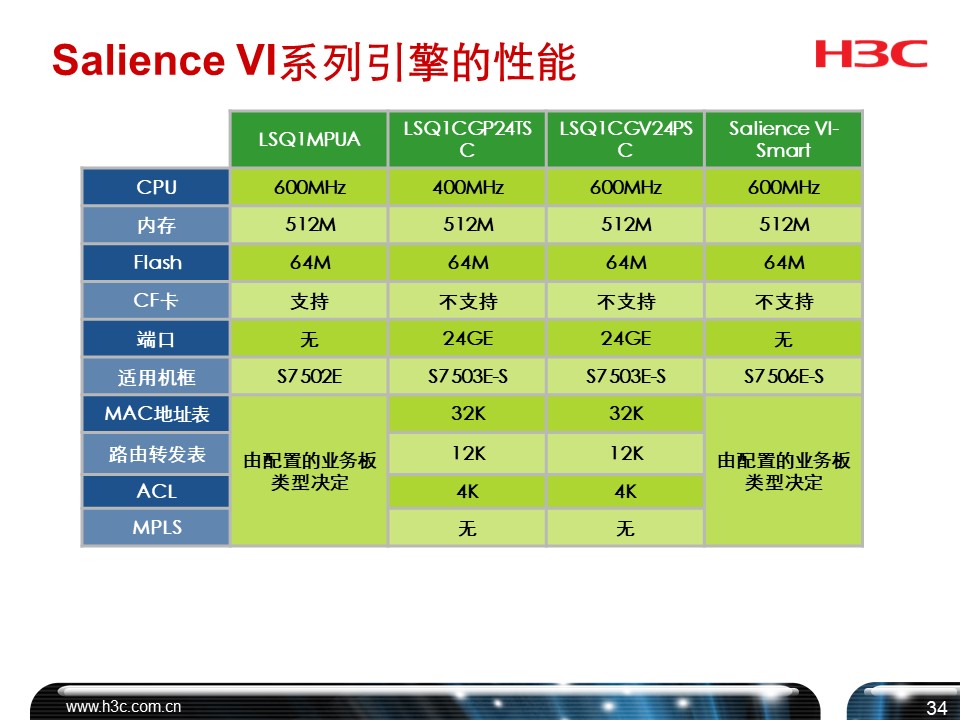 H3C 7500E系列交换机最高型号支持128K IPv4路由表，普通型号支持12K IPv4路由表_h3c 7500参数 配置上网-CSDN博客