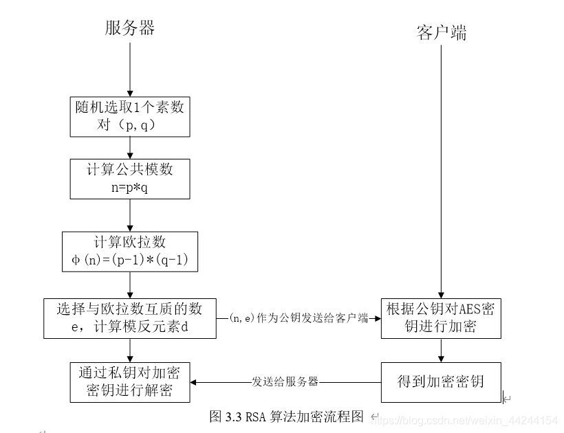 基于rsa和aes的混合加密算法实现 2020年西北工业大学网络空间安全学院夏令营大作业rsa加密算法2020参考文献 Csdn博客
