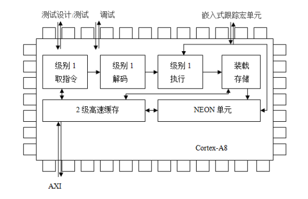 ARM Cortex-A8体系结构_etm单元-CSDN博客