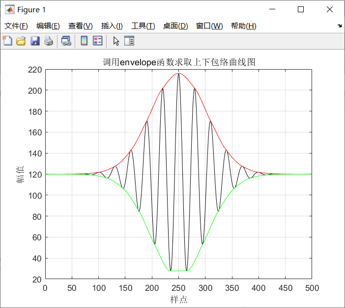 Matlab信号包络的提取envelope函数 Csdn博客 