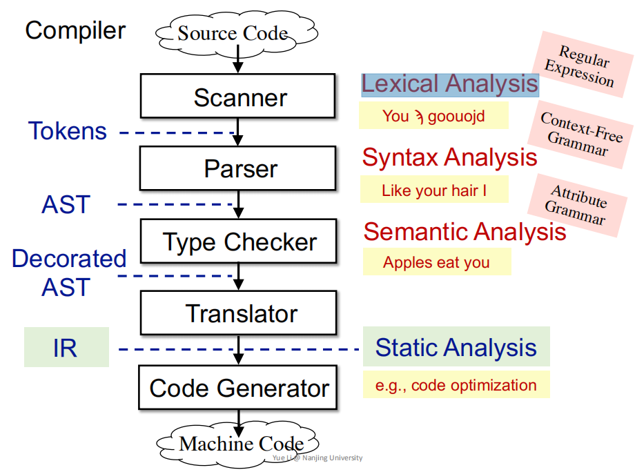 【软件分析/静态程序分析学习笔记】2.中间表示(Intermediate Representation)-CSDN博客