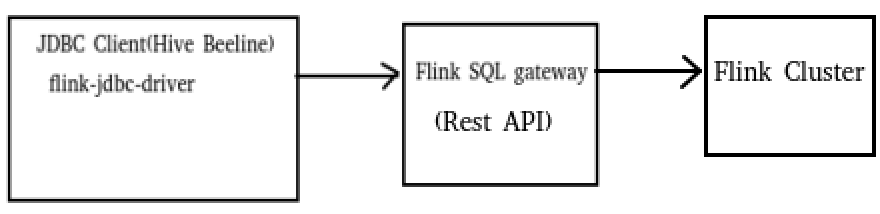 flink-jdbc-driver和flink-sql-gateway的作用_flink gateway jdbc-CSDN博客