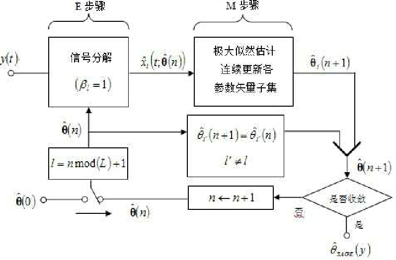 SAGE算法的仿真结合EM算法-CSDN博客