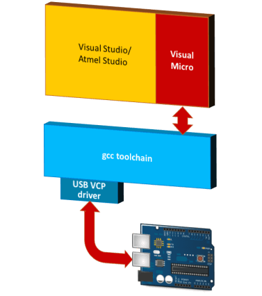 如何用 Visual Studio 2017 开发 Arduino 应用程序_vs2017怎么下载arduino-CSDN博客