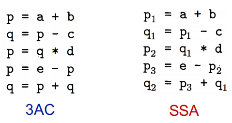 【软件分析/静态程序分析学习笔记】2.中间表示(Intermediate Representation)-CSDN博客