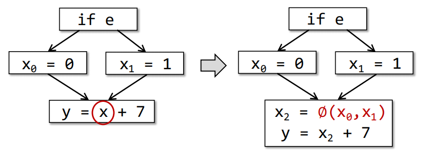 【软件分析/静态程序分析学习笔记】2.中间表示(Intermediate Representation)-CSDN博客