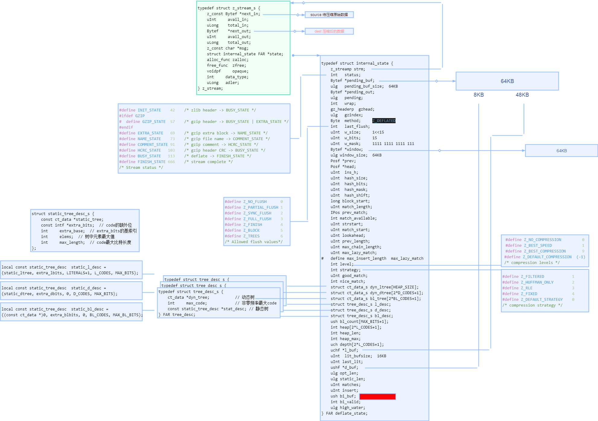 zlib源码分析—compress函数_zlib compress-CSDN博客