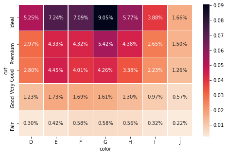 Pandas的crosstab函数-CSDN博客