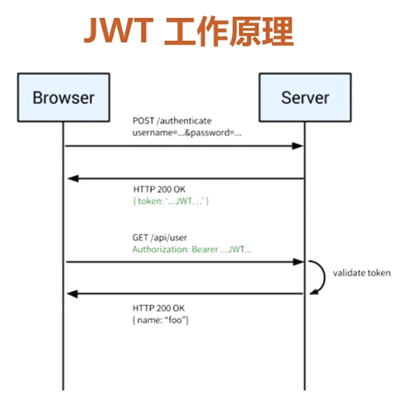 前端认证登录鉴权--Session 和 JWT简介_前端鉴权session-CSDN博客